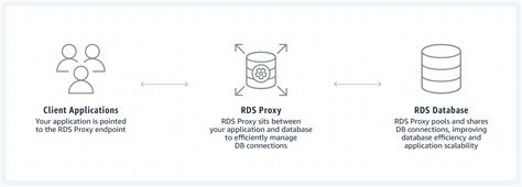 setup aws lambda to use amazon rds proxy
