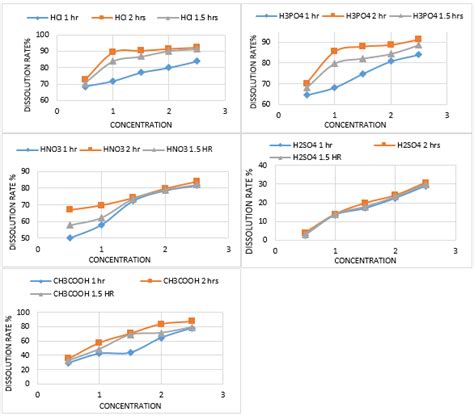 Effect Of Concentration Of Acids On Dissolution Rate At Different