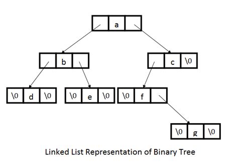 Data Structures And Algorithms Dsa Using C C Representation Of