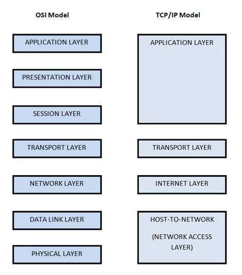 comparison of osi reference model and tcp ip reference model new hope net