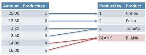 blank row in dax sqlbi