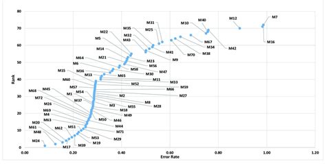 Methods Ranking Based On Their Average Error Rate On Eight Datasets
