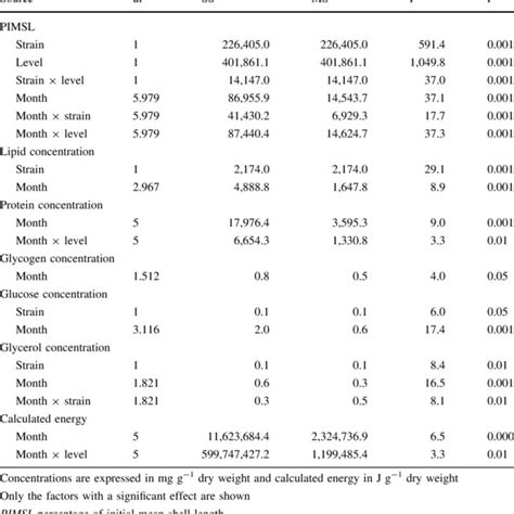 Three Way Mixed Model Repeated Measures Anova On Two Strains Of Quahogs