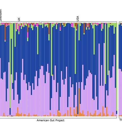 Phylum Level Comparison Of Bacterial Community Structure Between The
