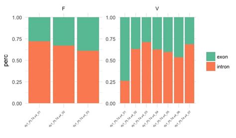 r how to sort facetted ggplot by x axis in geom bar