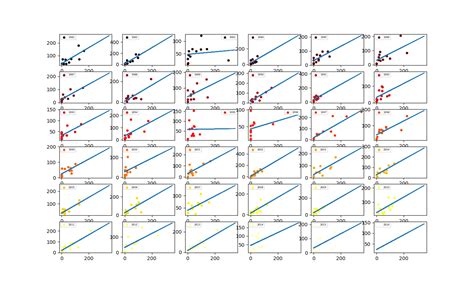 pandas include unique line of best fit and r2 values for multiple