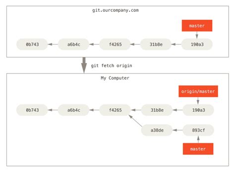 setting up a git repository github track the remote branch