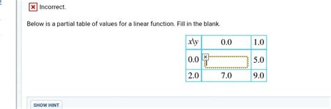 find a possible equation for a linear function with the