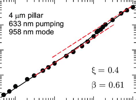 Logarithmic Input Output Curve For The 958nm Lasing Wgm When Pumped At
