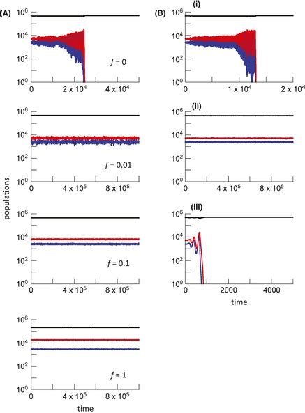 A Dynamics Predicted By The Stochastic Gillespie Simulation Of Ode