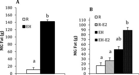 Feeding A Higher Plane Of Nutrition And Providing Exogenous Estrogen