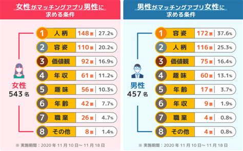 マッチングアプリで異性に求める条件は？利用者の約6割が「容姿」と「人柄」を重視 株式会社コレックのプレスリリース