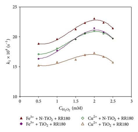 Effect Of H2o2 Concentration On The Pseudo First Order Rate Constants