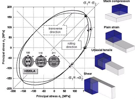 Sheet Forming Modeling Simulation Texture Crystal Plasticity