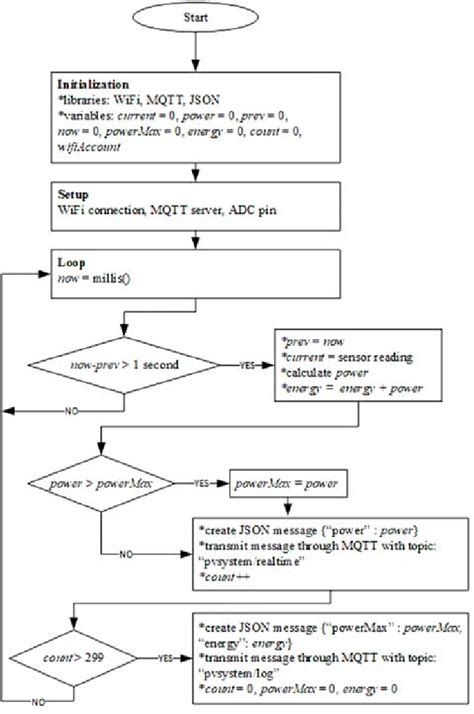 Nodemcu Algorithm Flowchart Download Scientific Diagram