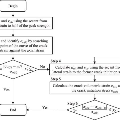 Flow Chart Of Crack Initiation Stress And Elastic Parameter
