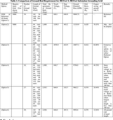 Table 3 From Design And Optimization Of Substation Grounding Grid For