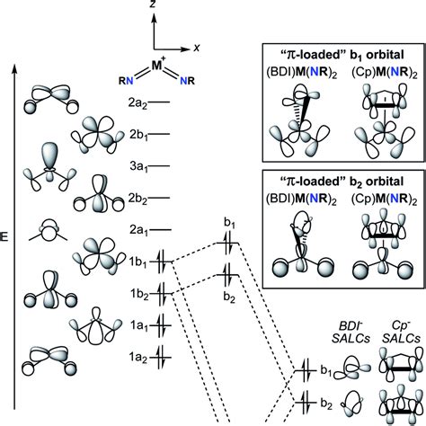 Molecular Orbitals For The [m Nr 2]⁺ Fragment Left M V Nb Ta