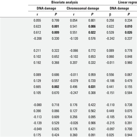Bivariate Correlation And Multiple Linear Regression Analyses For