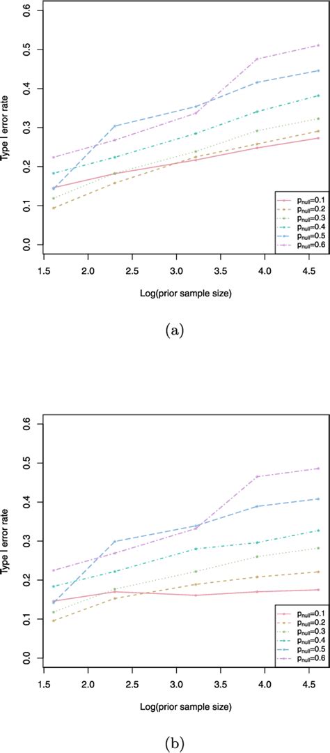 Figure 1 From Control Of Type I Error Rates In Bayesian Sequential