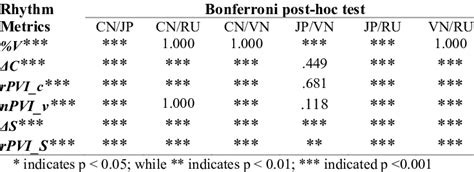 Anova Results With Post Hoc Test Download Scientific Diagram