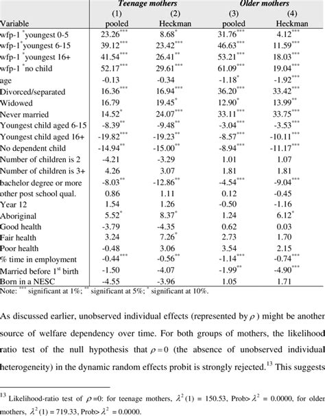 Average Partial Effects From Pooled And Dynamic Random Effects Probit