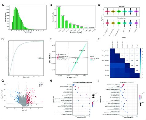 Itraq Proteomics Analysis A Length Distributions Of Peptides B