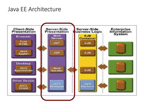 ppt java enterprise edition powerpoint presentation free download