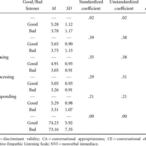 Active Empathic Listening Scale Items Standardized Factor Loadings