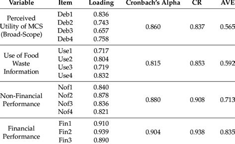 Factor Loading Reliability And Variable Validity Results Download