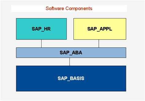 software components in sap erp sap library abap workbench tools