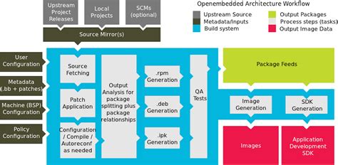 yocto project tackles linux design incompatibilities