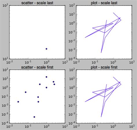 python why does matplotlib require setting log scale