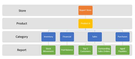 how to create a hierarchy smartart graphic in excel sage intelligence