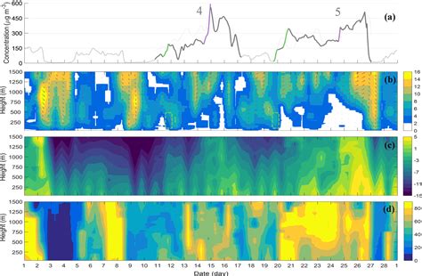 Acp Feedback Effects Of Boundary Layer Meteorological Factors On