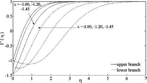 Velocity Profile F η For Various Values Of ε