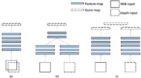 Different Strategies For Fusing Rgb And Depth A Early Fusion B