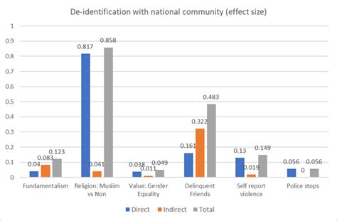 Model 1 Effect Sizes Direct Indirect Total Of Path Coefficients Of