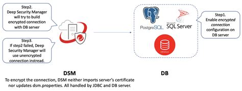 encrypt communication between the deep security manager and the