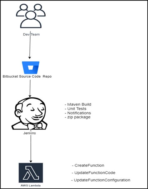 ci cd automate aws lambda deployment using jenkins cloudthat s blog