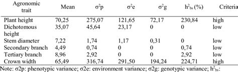 Mean Heritability Phenotypic Variance Environmental Variance