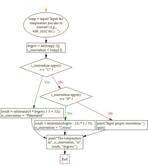 python exercise convert temperatures to and from celsius fahrenheit