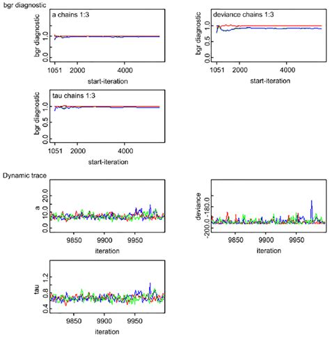 Bgr Diagnostic Plot Consistent With Convergence And Dynamic Trace Plots