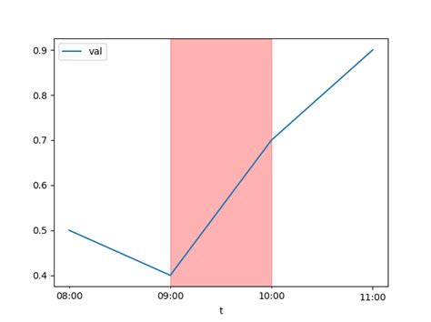 python 3 x how to plot events with minute precision on