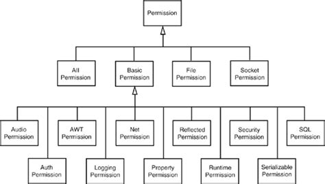 security managers and permissions building an on demand computing