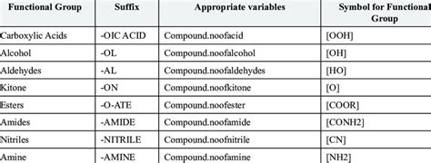 Suffixes Appropriate Variables And Symbols Of Functional Groups
