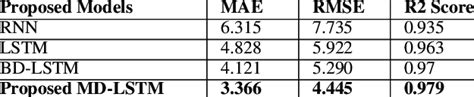 performance evaluation of rnn and lstm prediction model using time