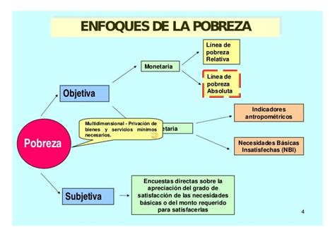 Niveles De Pobreza En El Perú
