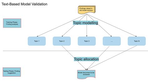 Text Based Model Validation Framework By Jj Hung Medium