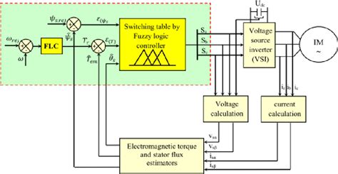 Figure 1 From Improvements The Direct Torque Control Performance For An